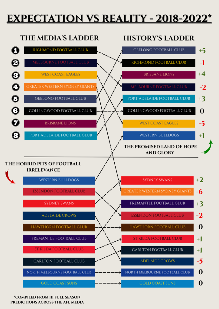 The Expectation v Reality Ladder - The Mongrel Punt